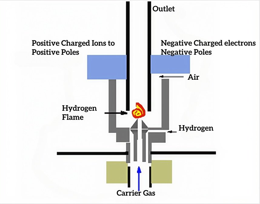 Process gas chromatographs & Online gas chromatography