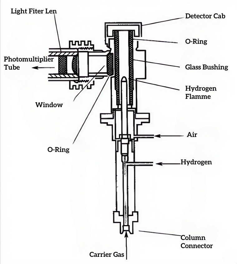 Process gas chromatographs & Online gas chromatography